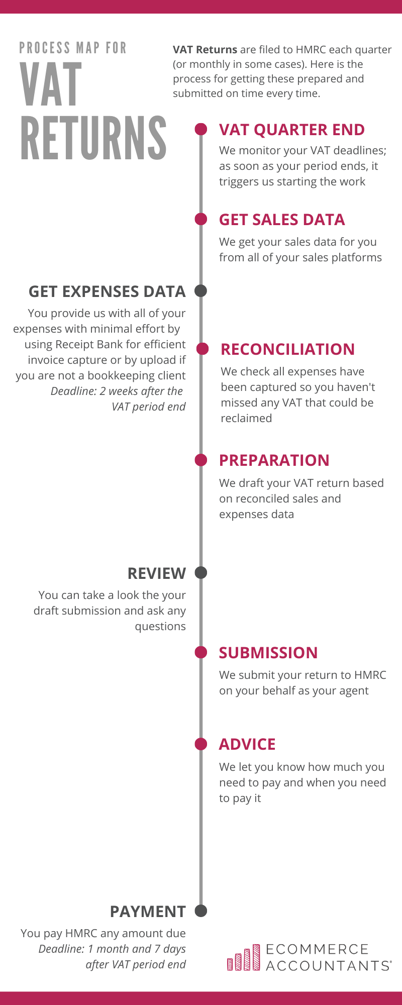 Process Maps - VAT Returns | Ecommerce Accountants