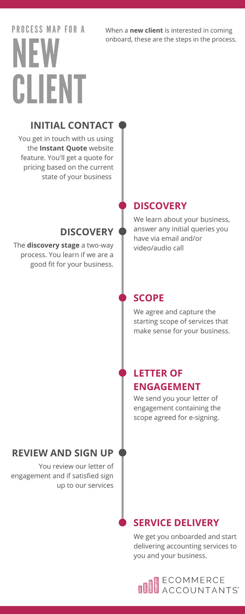 Process Maps - New Client | Ecommerce Accountants