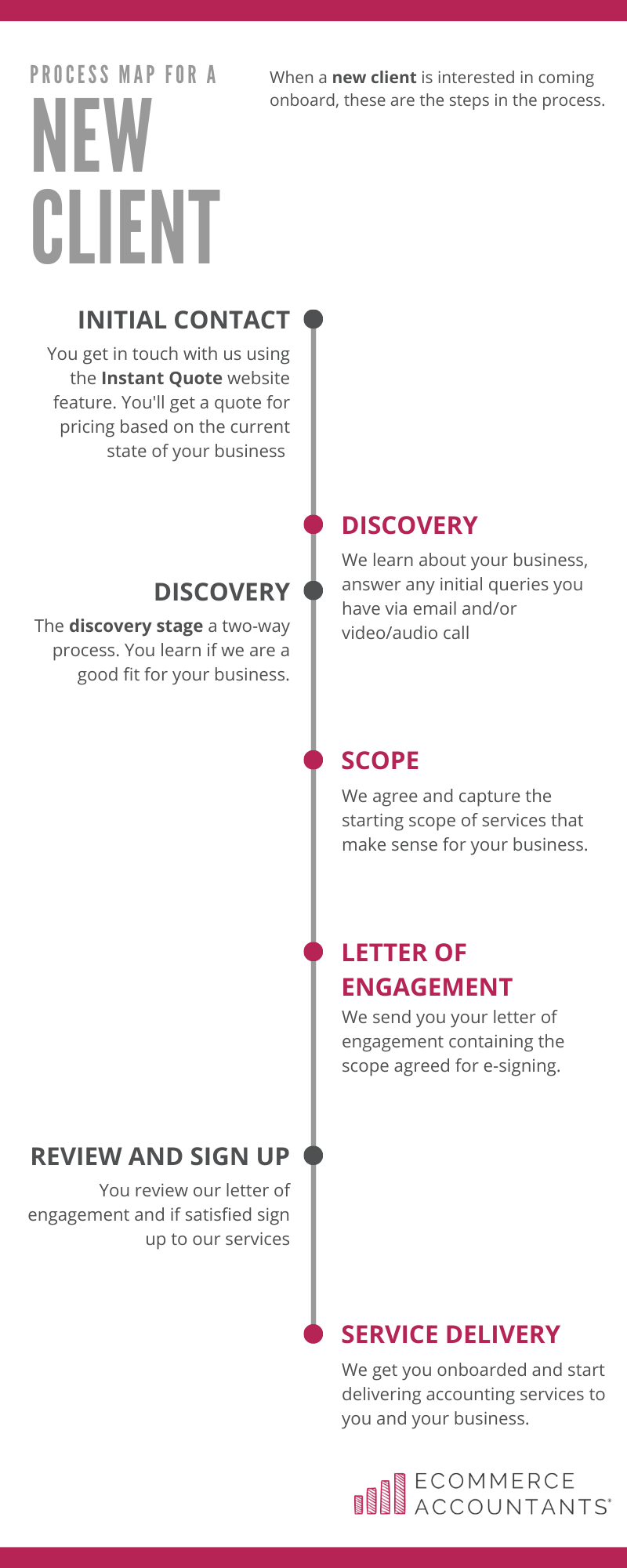 Process Maps - New Client | Ecommerce Accountants