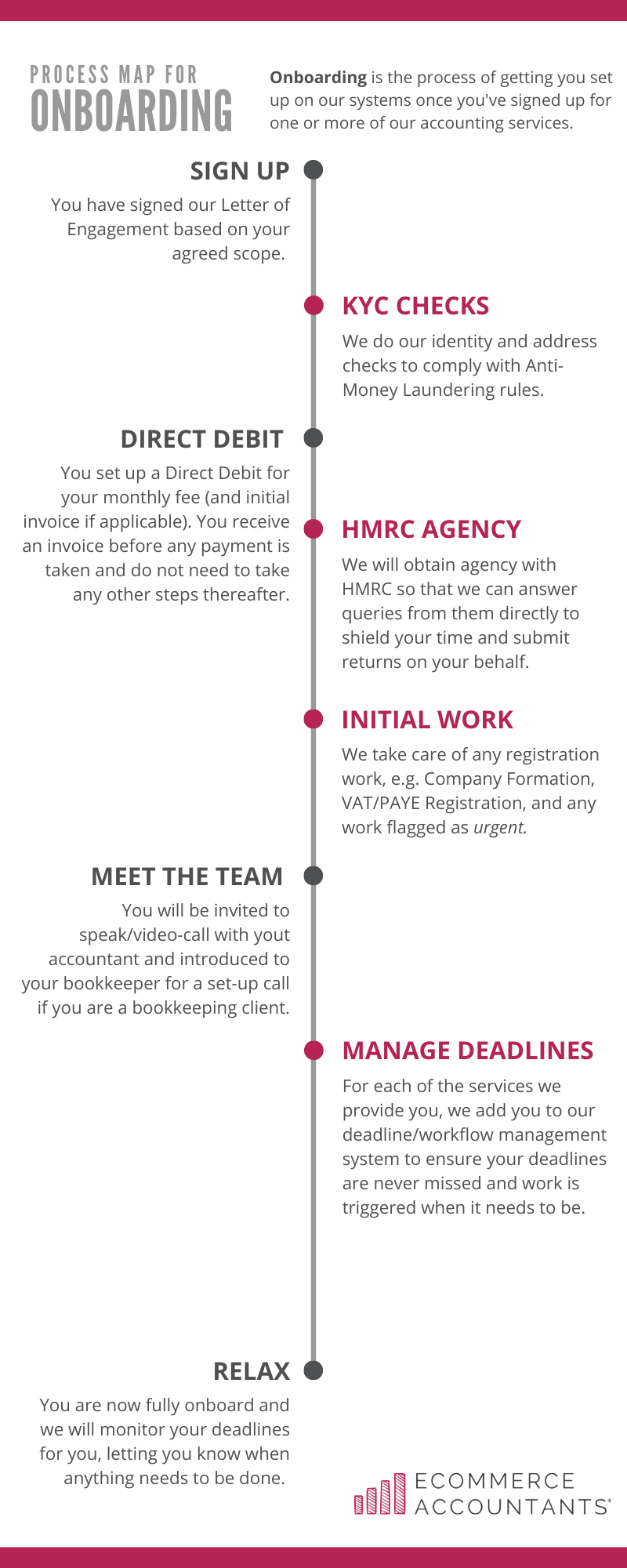 Process Maps - Onboarding | Ecommerce Accountants