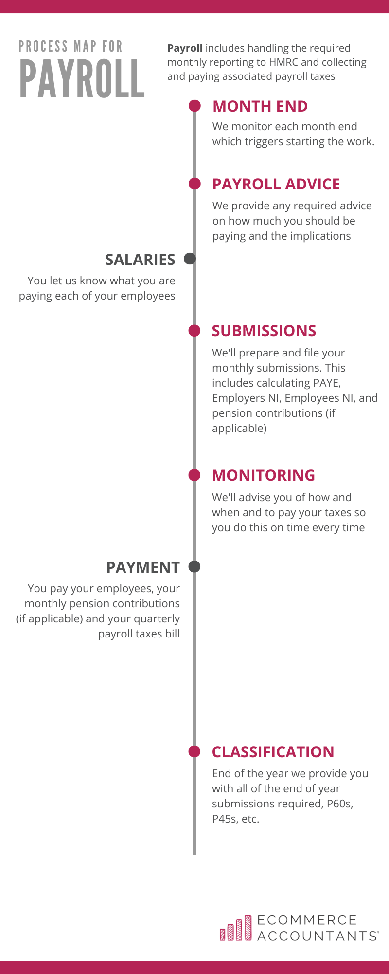 Process Maps - Payroll | Ecommerce Accountants