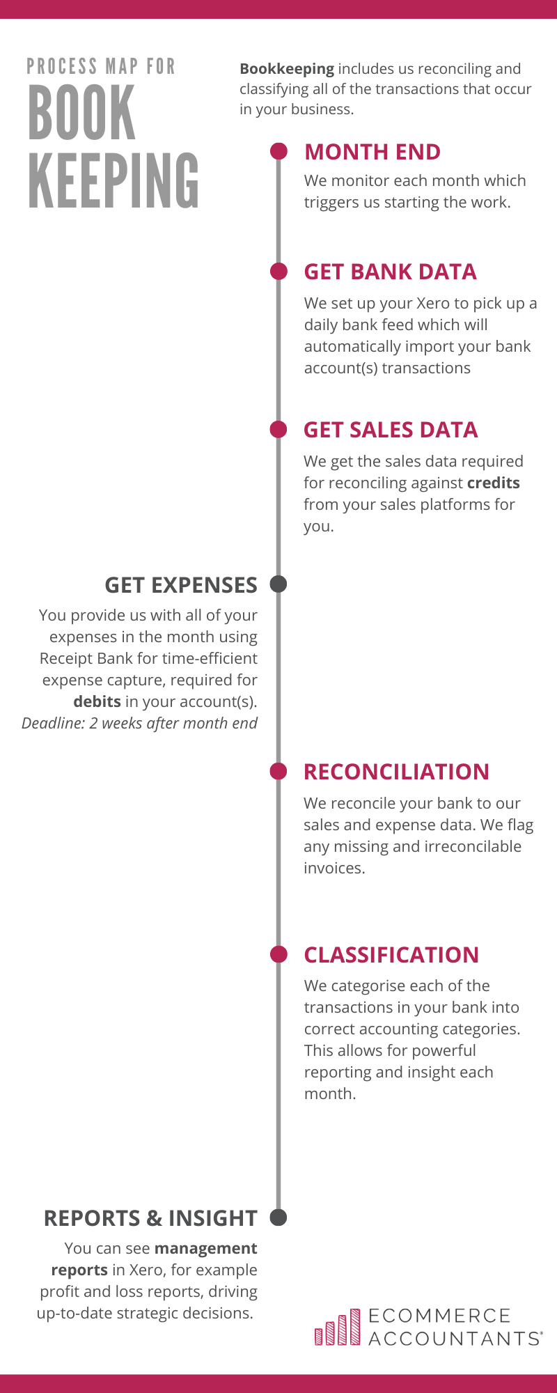 Process Maps - Bookkeeping | Ecommerce Accountants