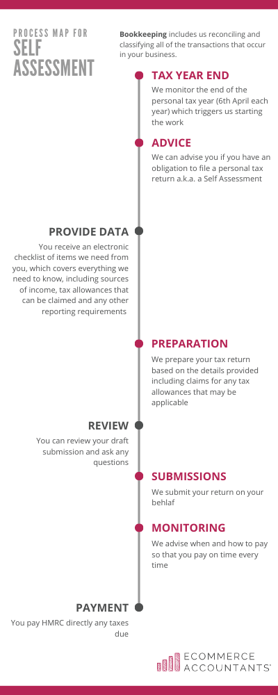 Process Maps - Self Assessment | Ecommerce Accountants