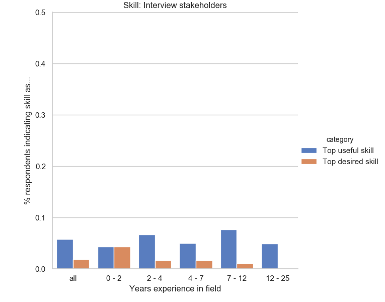 Stakeholder Interview | Craft skills | Research Skills Framework