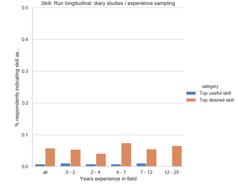 Experience Sample / Diary Study | Craft skills | Research Skills Framework