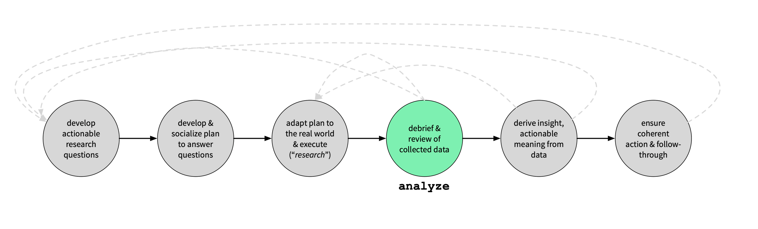 Interview Debrief | Craft skills | Research Skills Framework