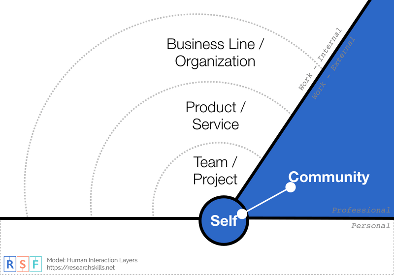 Professional Relationships | Human skills | Research Skills Framework
