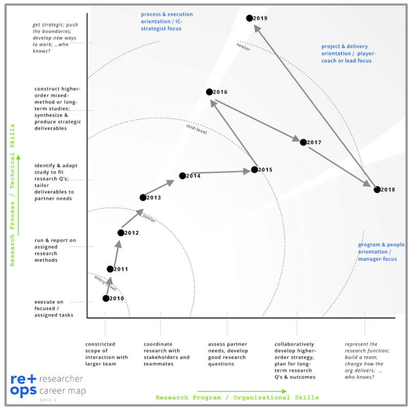 RSF: Career Trajectory Map