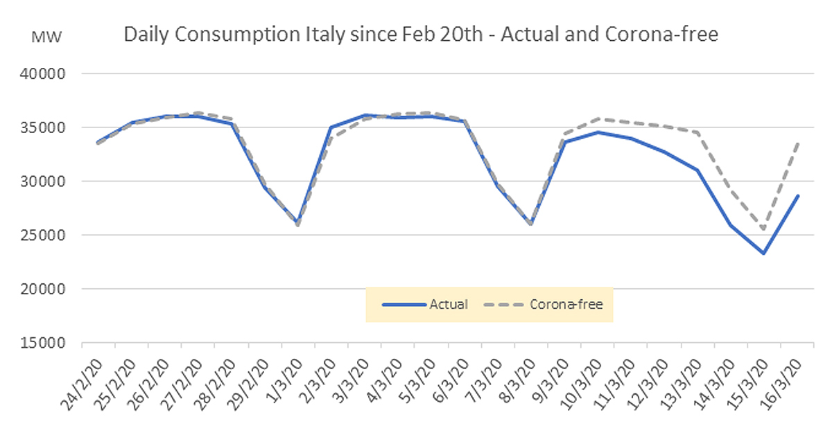 Italian electricity consumption falls sharply due to Corona measures ...