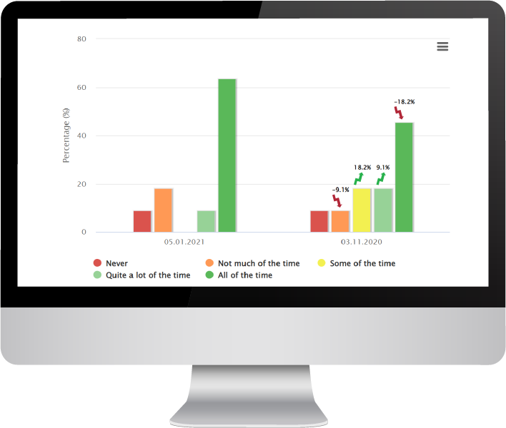Develop a reactive strategy