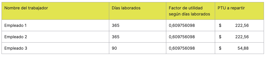 ¿Cómo funciona el reparto de utilidades PTU a los trabajadores?