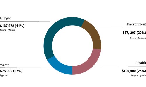 Financials | The Adventure Project
