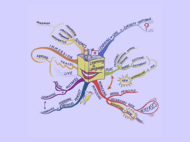 How To Use Mind Mapping To Become A More Effective English Learner