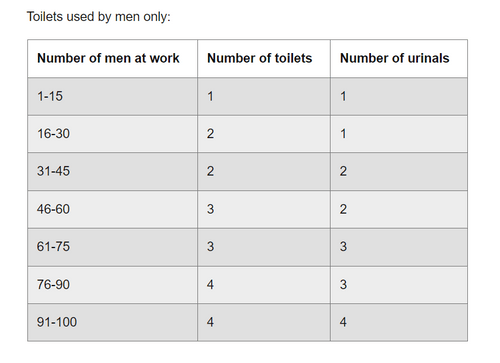 How Many Toilets Should You Have on Your Construction Site? | D-tox