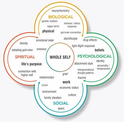 Personal Integrative Health Program