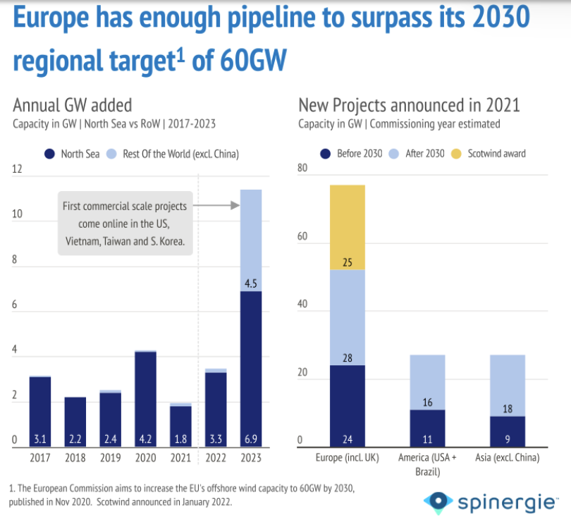 Wind projects totalling over 100 GW were announced in 2021