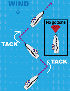 How To Sail Against The Wind (Video & Diagrams)