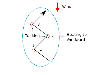 How To Sail Against The Wind (Video & Diagrams)