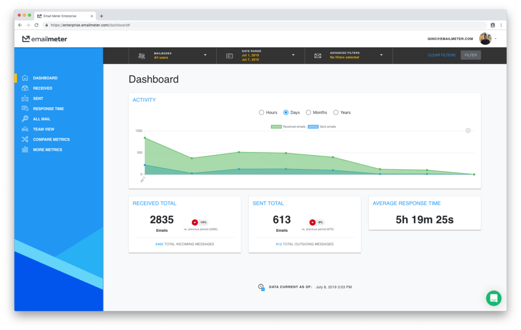 Introducing Email Meter Enterprise: email statistics and performance ...