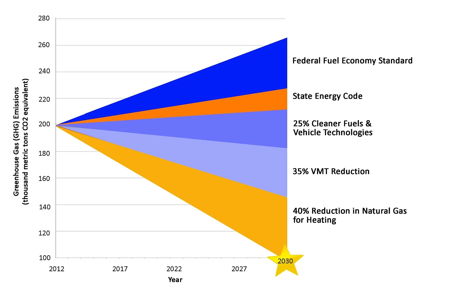 Carving Up Carbon Reduction Strategies