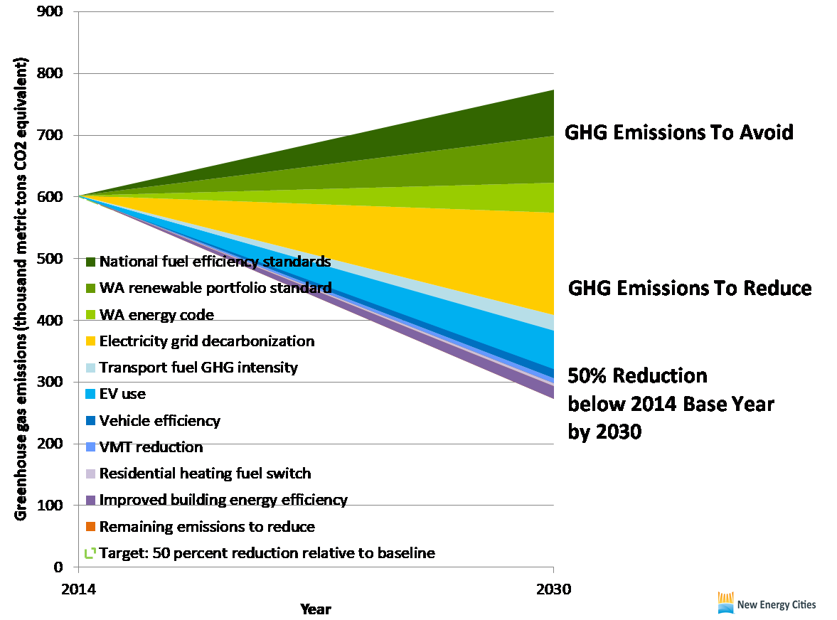 Carving Up Carbon Reduction Strategies