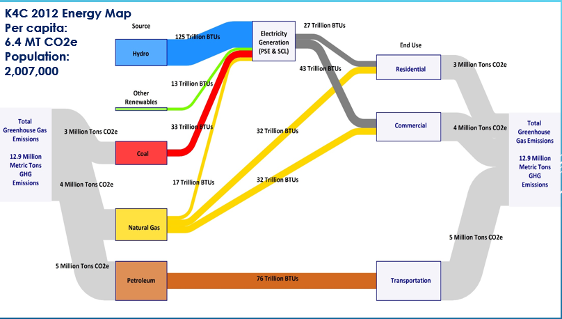 Understanding Sources and Uses of Energy in Urban Areas