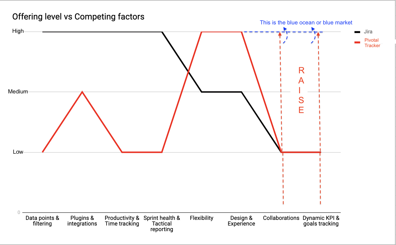 The art of eliminating features while making the competition irrelevant
