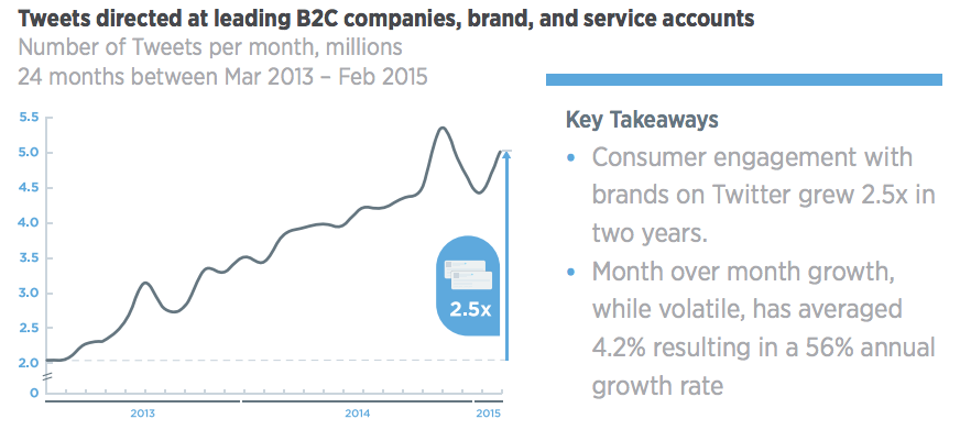 Summary of Twitter’s Customer Service Report