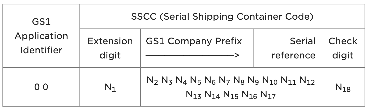 What Is A GS1-128 Barcode, And How Is It Structured? – Barcode Producer