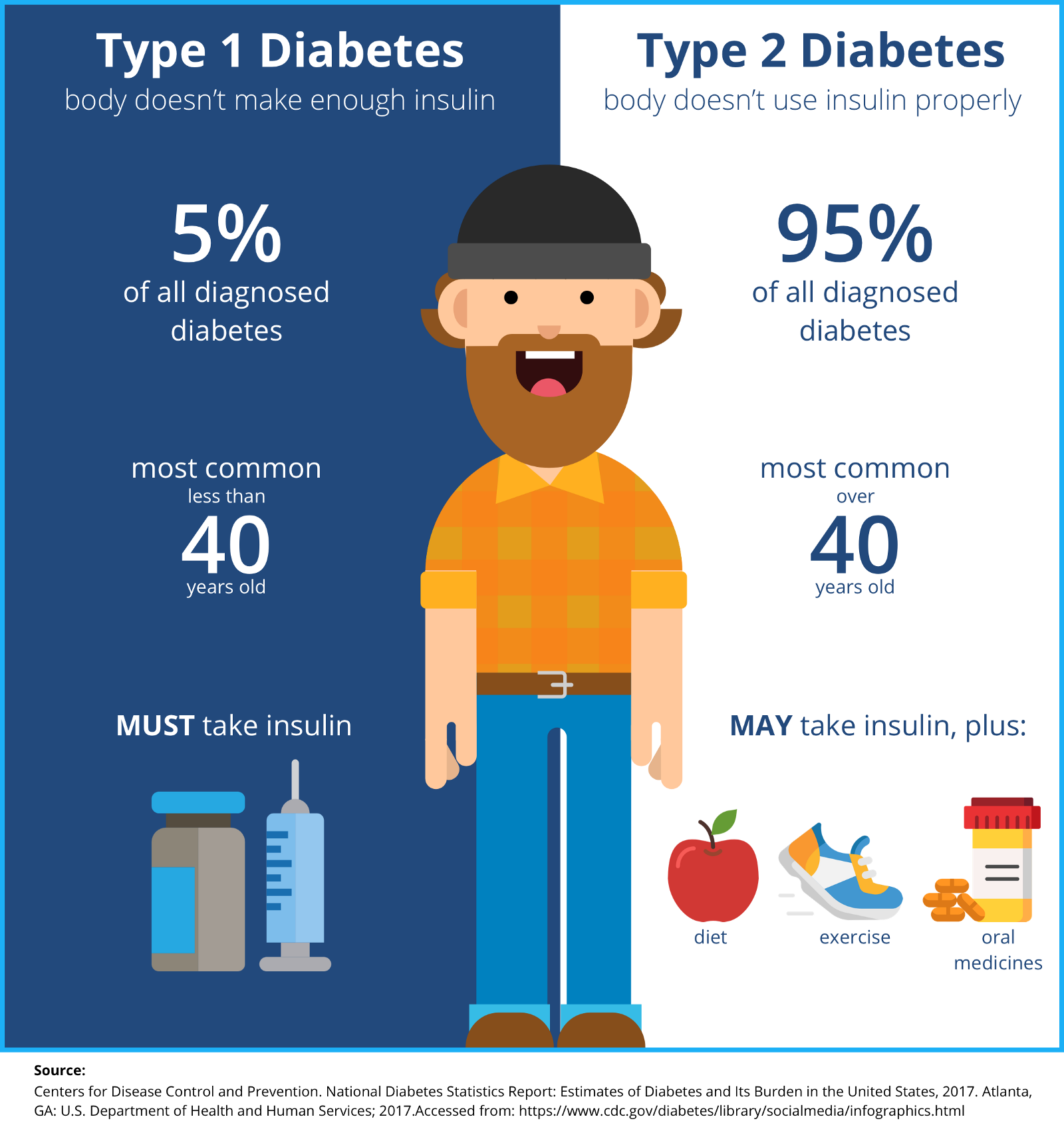 Type 1 Vs Type 2 Diabetes Type 1 Vs Type 2 Diabetes