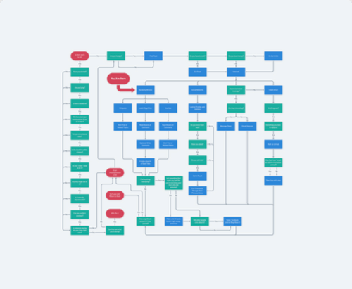 Whimsical Flowcharts