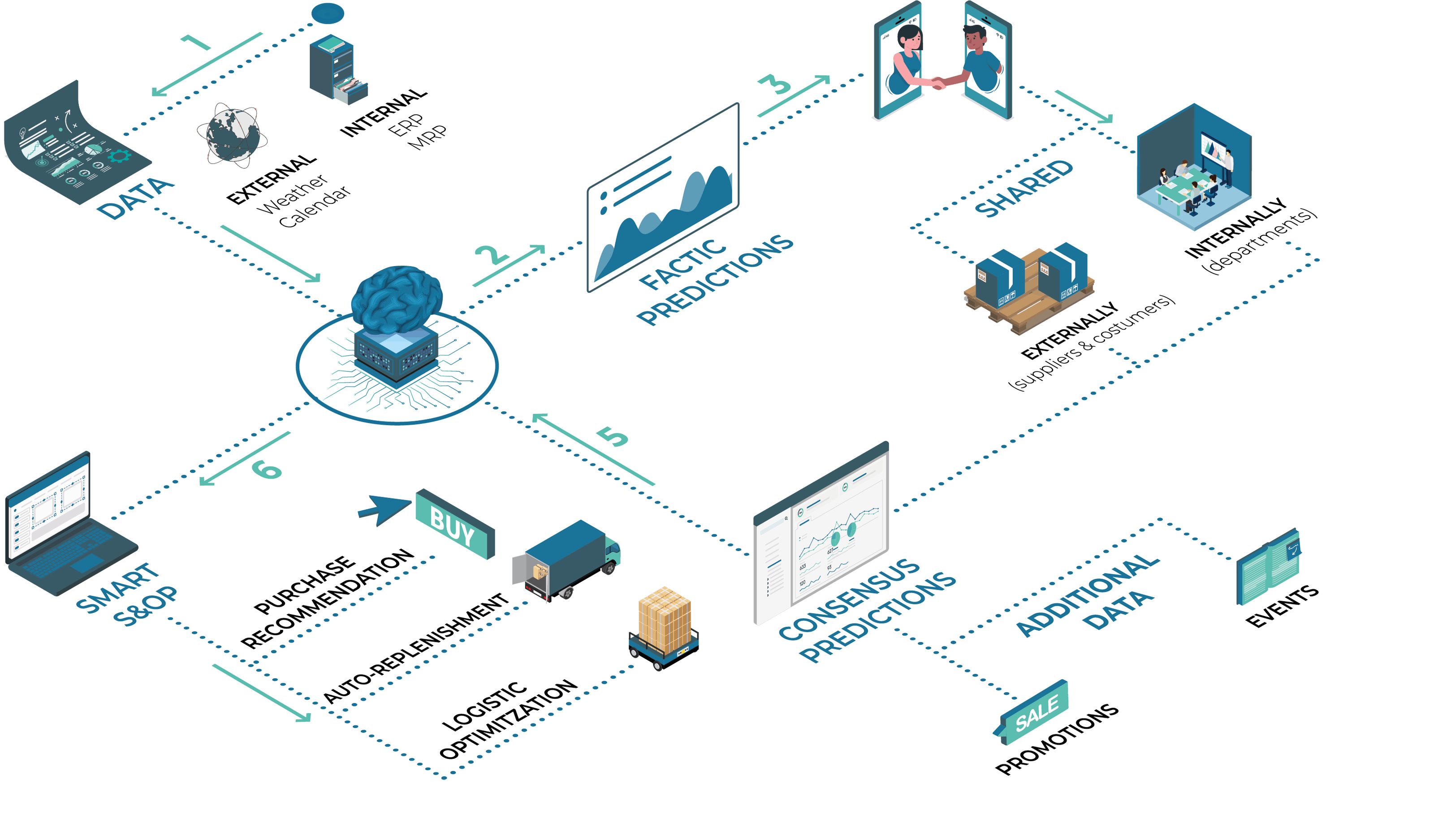 Factic | Demand Forecasting‍ Platform