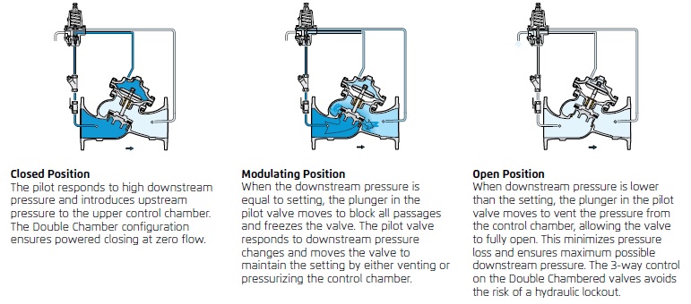 Bermad Model 700 - Sigma EN/ES - General Information - Deeco Services