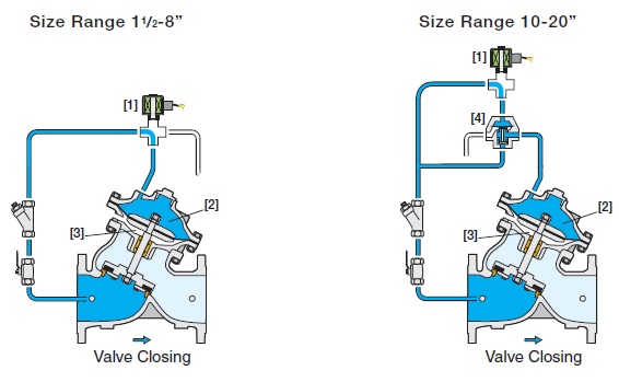 Bermad Model 710 - Solenoid Controlled Valve - Deeco Services