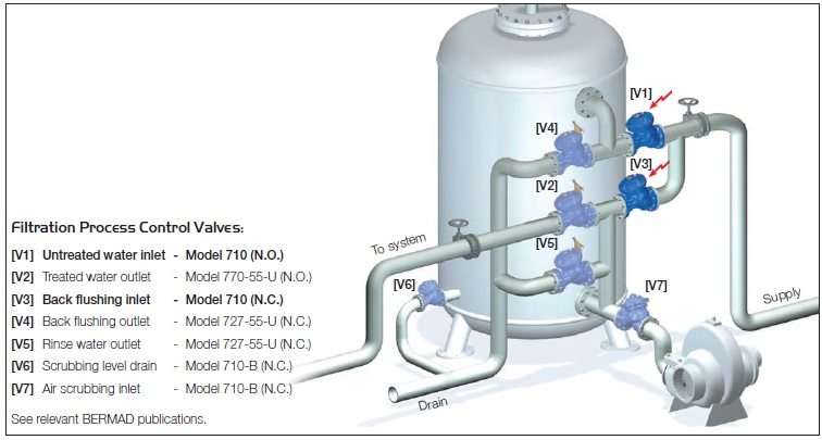Bermad Model 710 - Solenoid Controlled Valve - Deeco Services