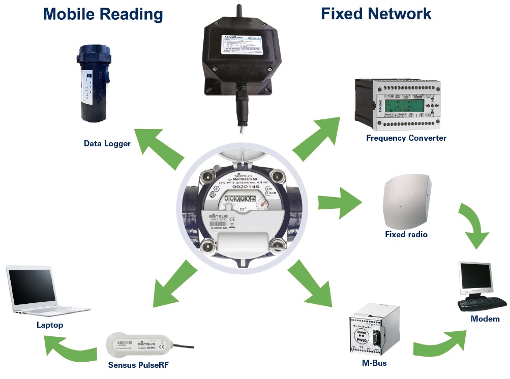 Sensus HRI-Mei - Deeco Services