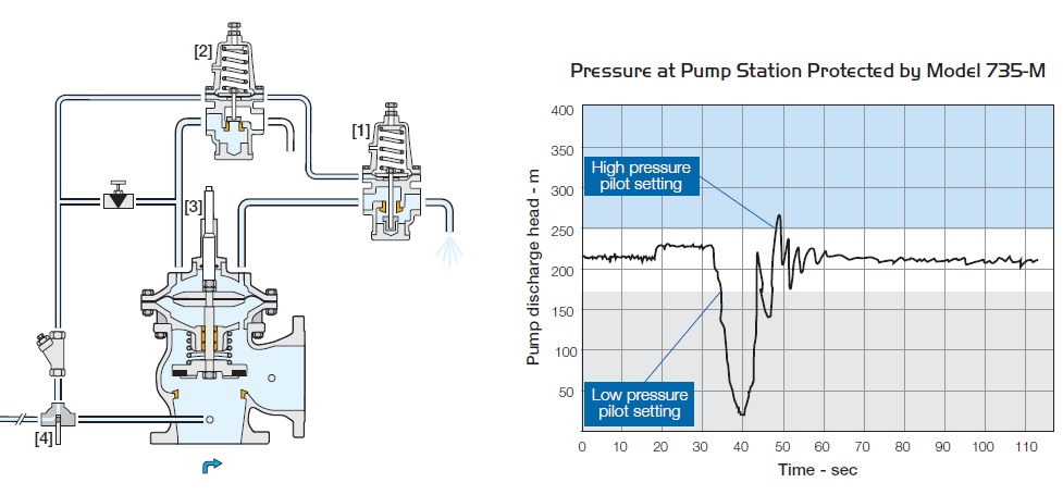 Bermad Model 735 - Surge Anticipating Control Valve - Deeco Services