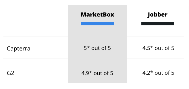 Jobber Software Pricing and Reviews 2022 | MarketBox
