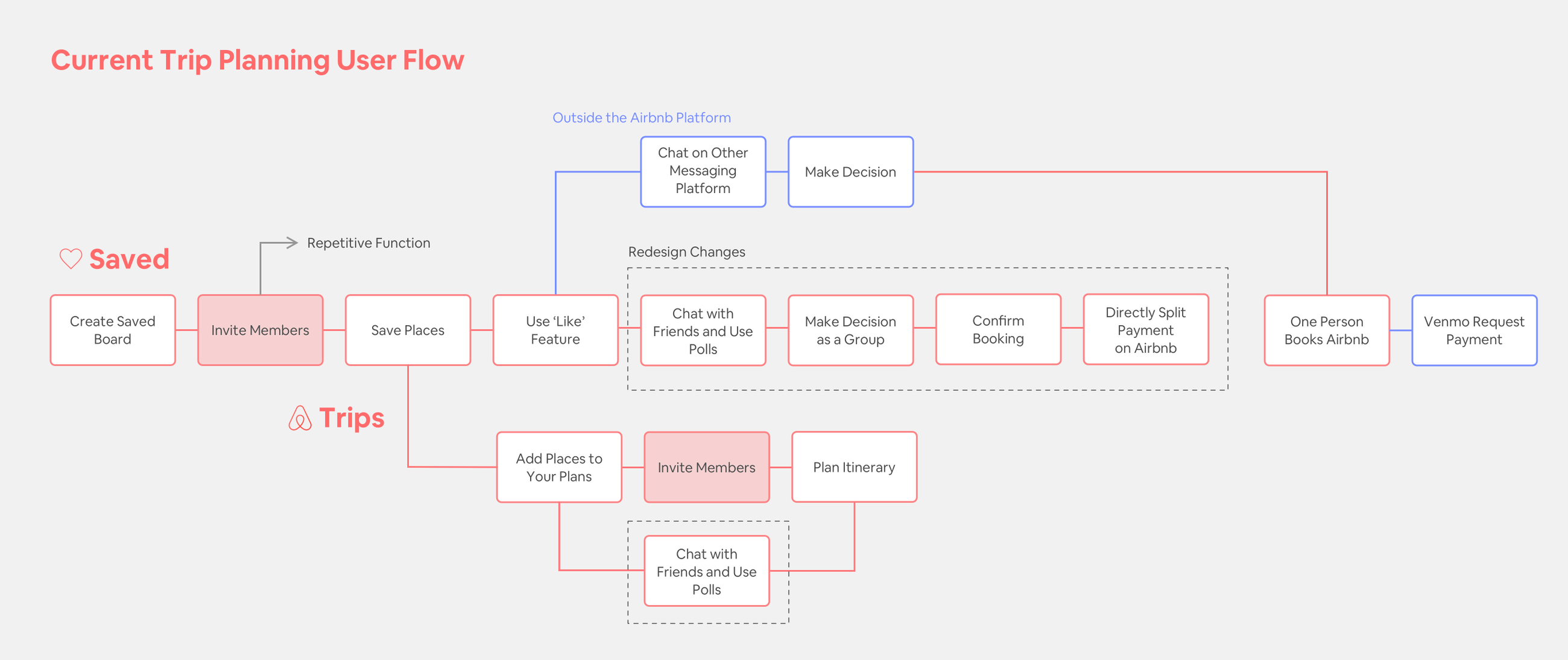 Airbnb Redesign