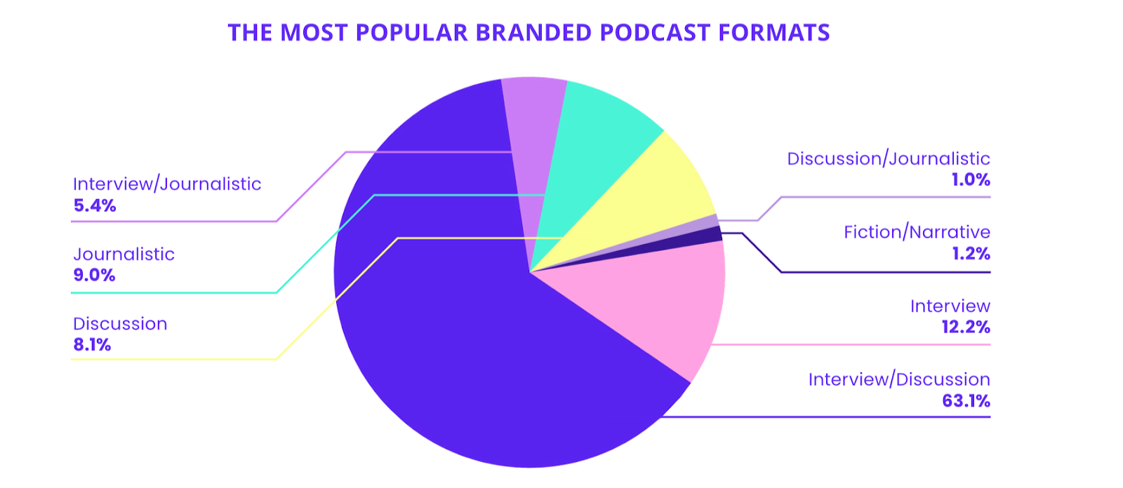 8 Popular Podcast Formats
