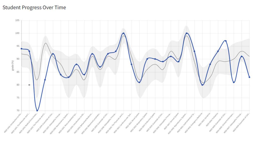 Student Academic and Performance Tracking