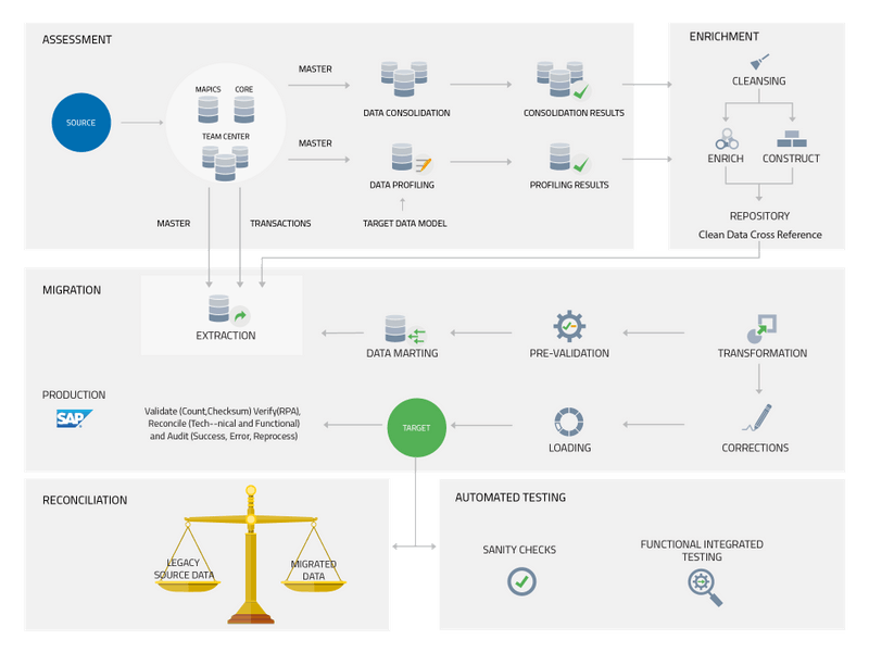 SAP Data Migration | Supports SAP S/4HANA, ECC, C/4HANA - dataZap