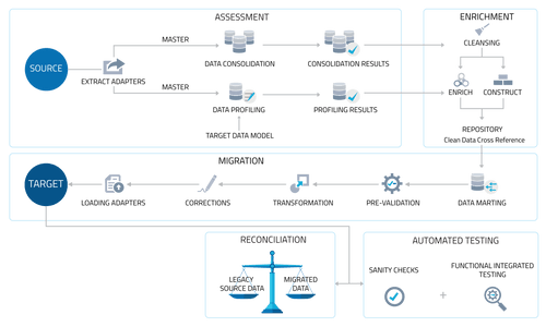 Data Migration | Enterprise Data Migration | dataZap