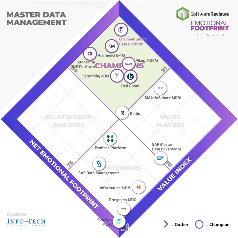 Data Management Platform Data Migration Chainsys