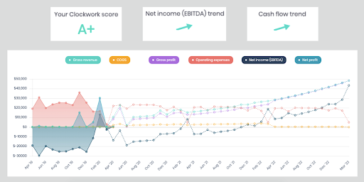 Clockwork: Real-Time Financial Projections and Cash Flow Forecasts