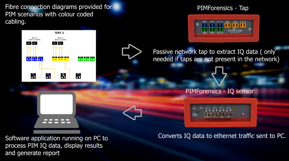 PIMForensics Overview