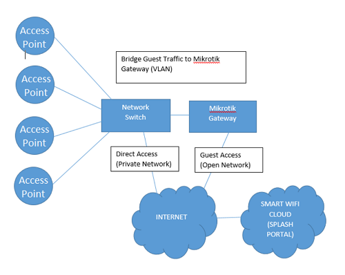 Guest W-Fi Deployment Options