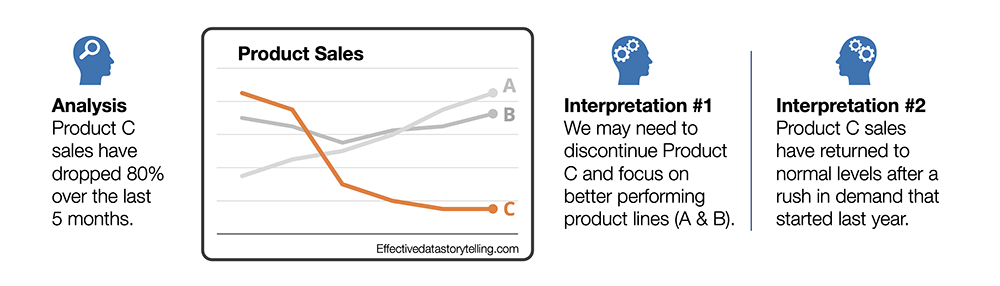 4 Keys To Better Data Interpretation Skills For Any Manager