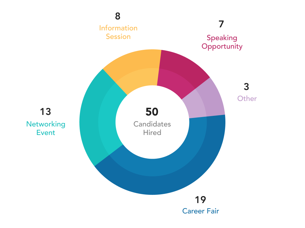 7 Vital Recruiting Event Metrics That Matter