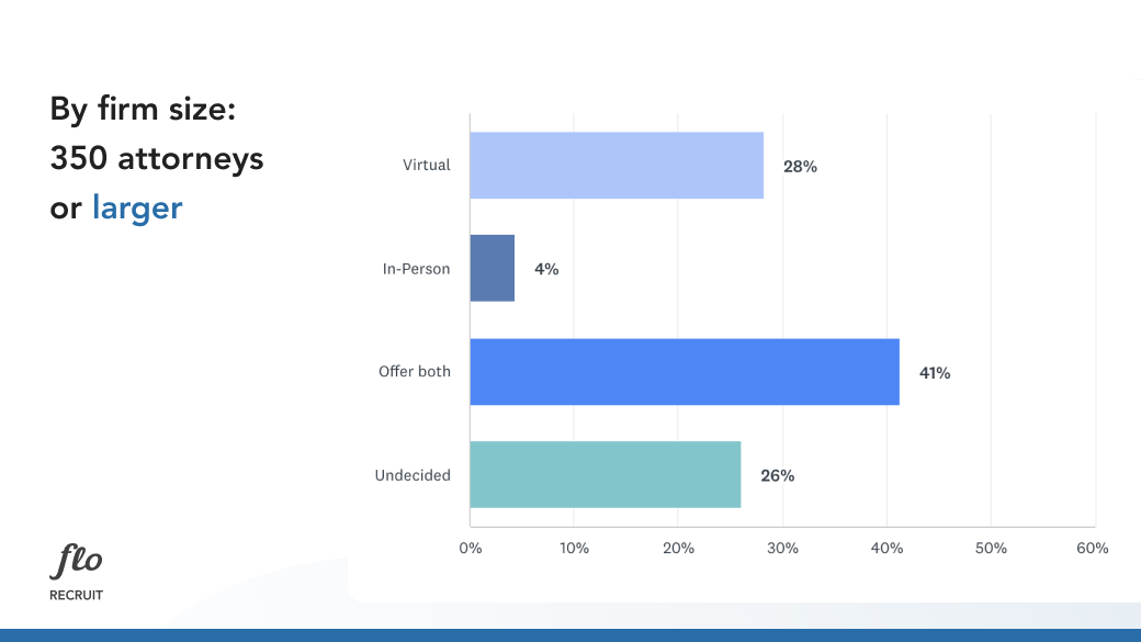Who’s Doing What? Virtual vs. In-Person Callback Interviews